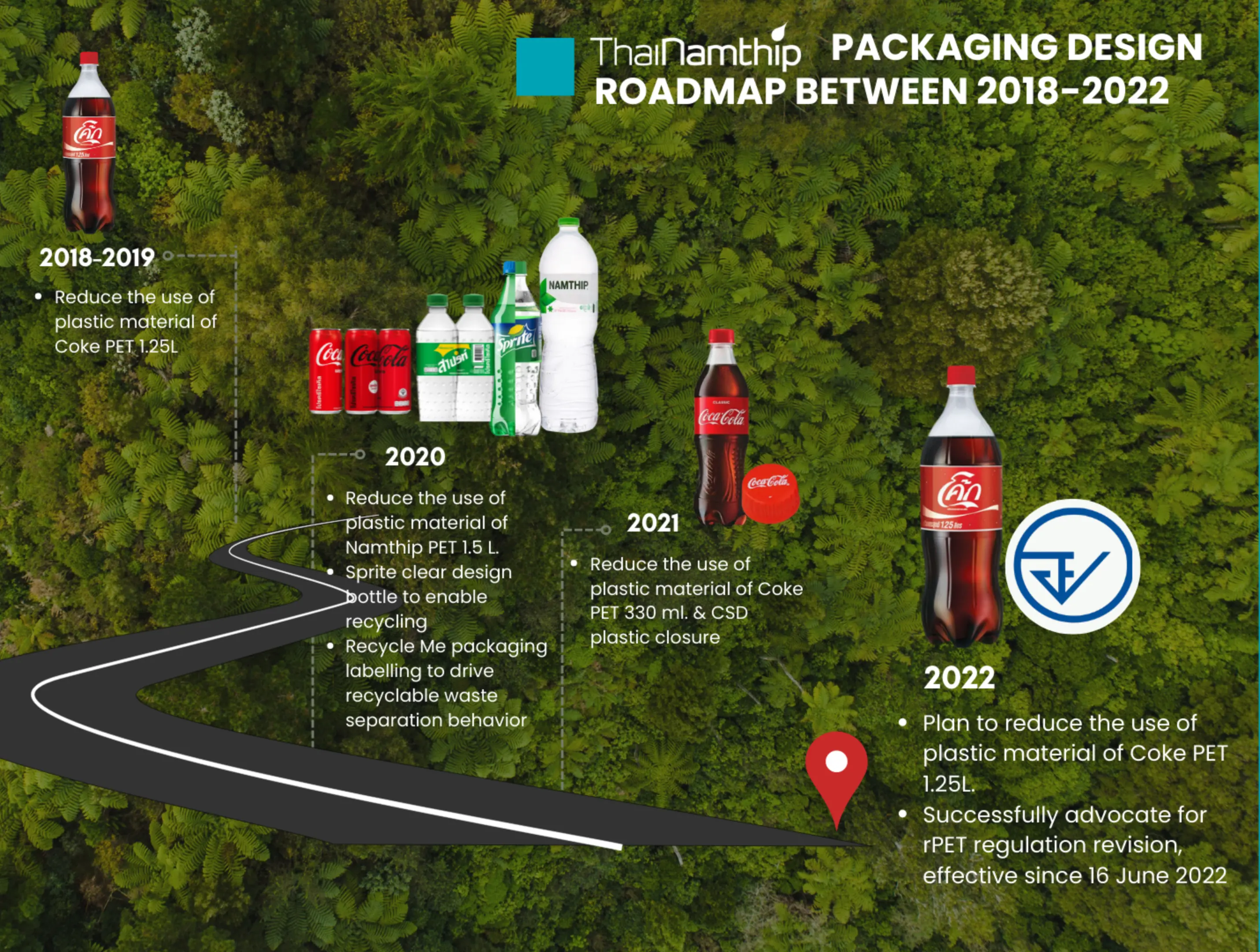 Pillar 2 : Packaging | ThaiNamthip Coca-Cola